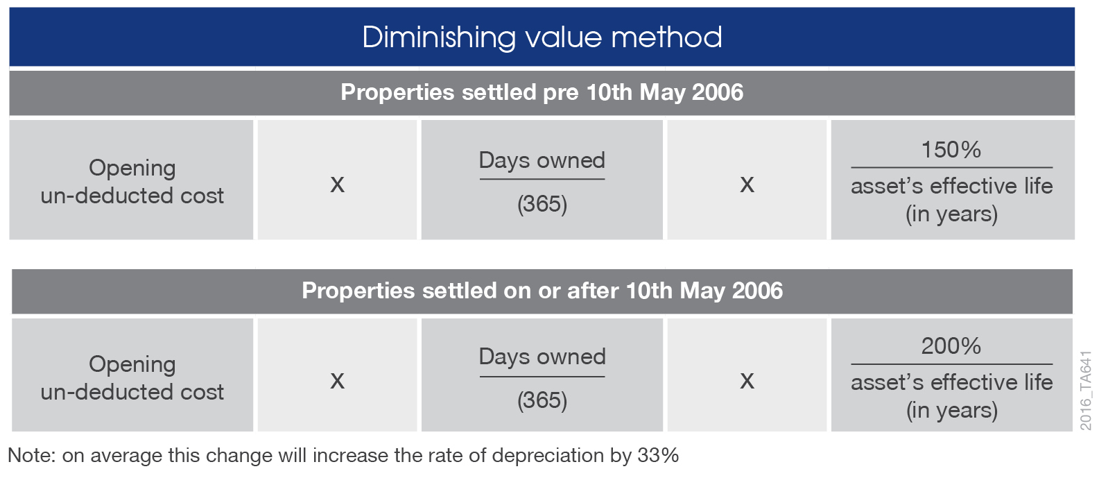 Diminishing Value vs The Prime Cost Method By Mortgage House